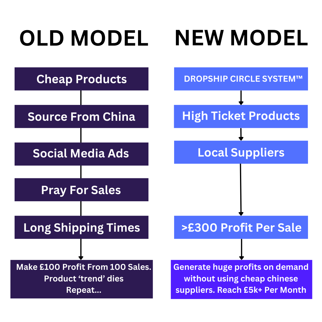 Dropship Circle™ - E-Commerce Franchise available in Sheffield, E ...